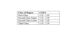 Second Class CGPA: Second Class Upper & Lower Degree Guide - SabiHow